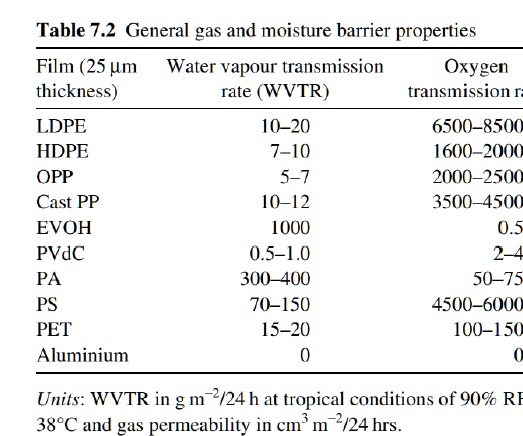 Table 7.2 General gas and moisture barrier properties Film...