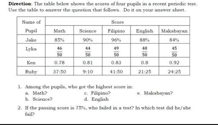 Direction: The table below shows the scores of four pupils in a recent ...