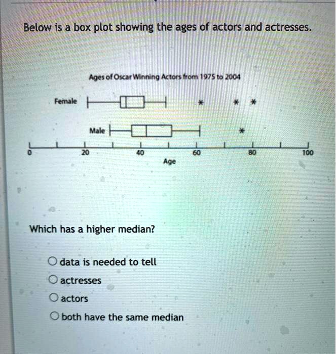 SOLVED: Below is a box plot showing the ages of actors and actresses who won Oscars from 1975 to ...