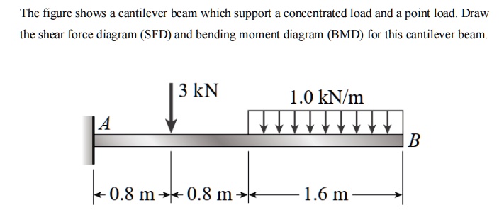 The figure shows a cantilever beam which support a concentrated load ...