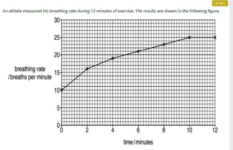 SOLVED: pin An athlete measured his breathing rate during 12 minutes of ...