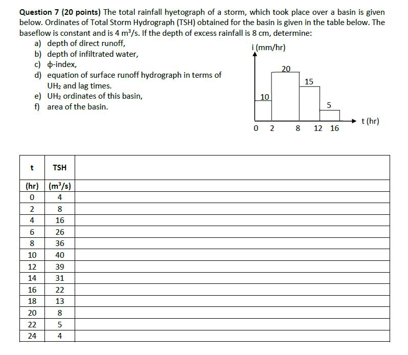 Question 7 ( 20 points) The total rainfall hyetograph of a storm, which took place over a basin ...