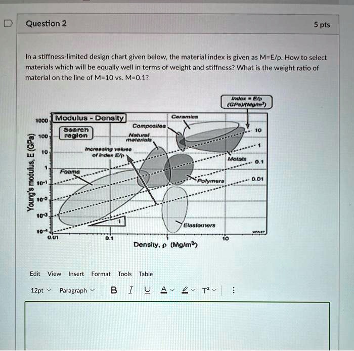 SOLVED: In a stiffness-limited design chart given below, the material ...