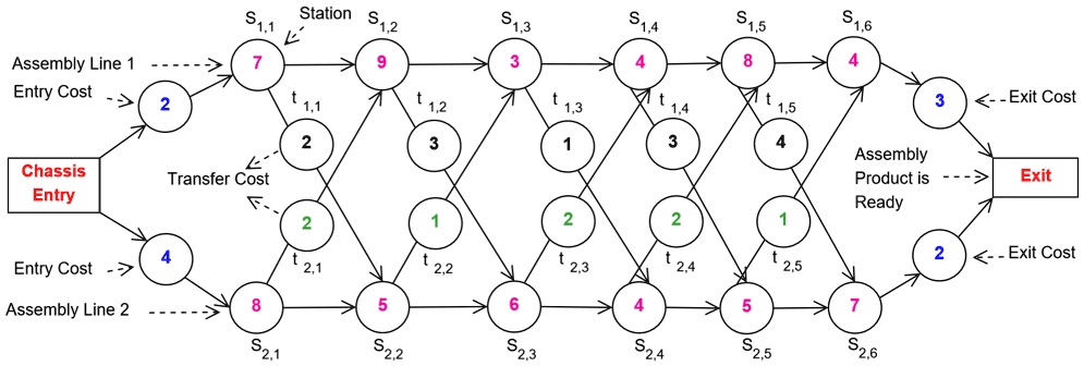 Solved Given The Following Diagram Refer To The Assembly Line Scheduling Determine The 
