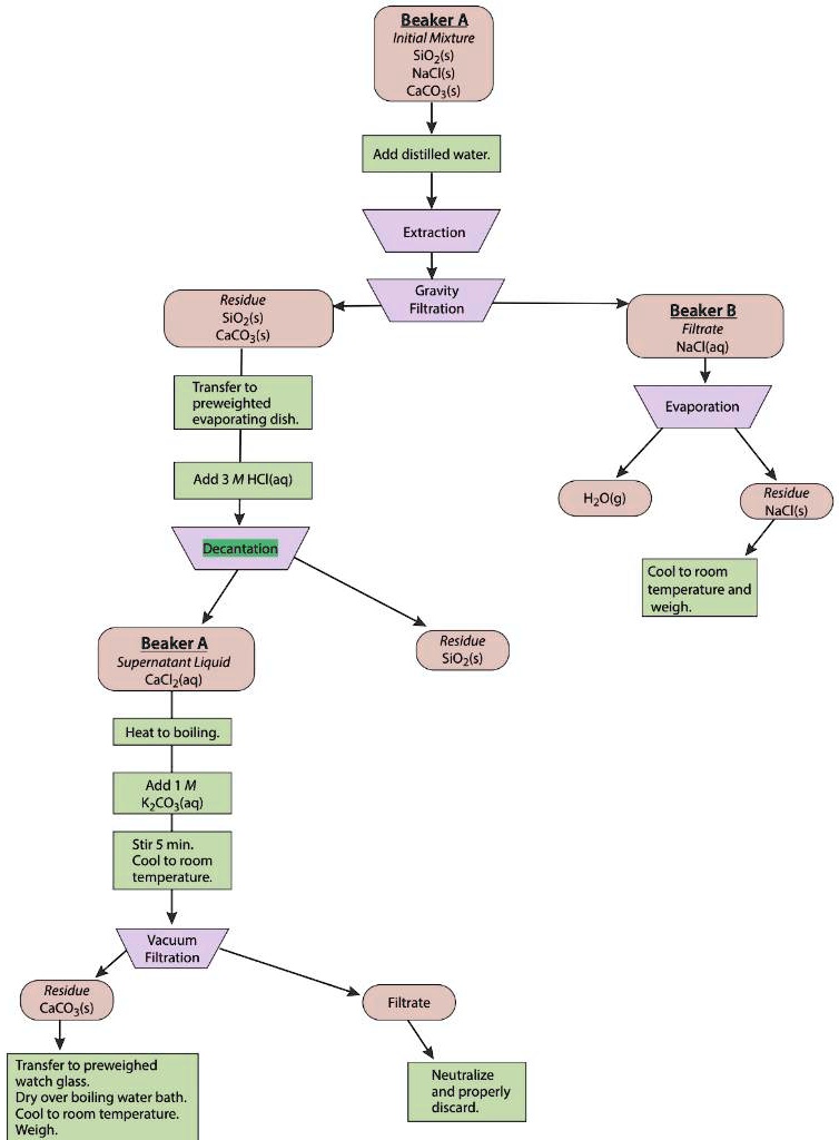 Beaker A Initial Mixture SiO2(s) NaCl(s) CaCO3(s) Add distilled water. Extraction Residue SiO2(s ...