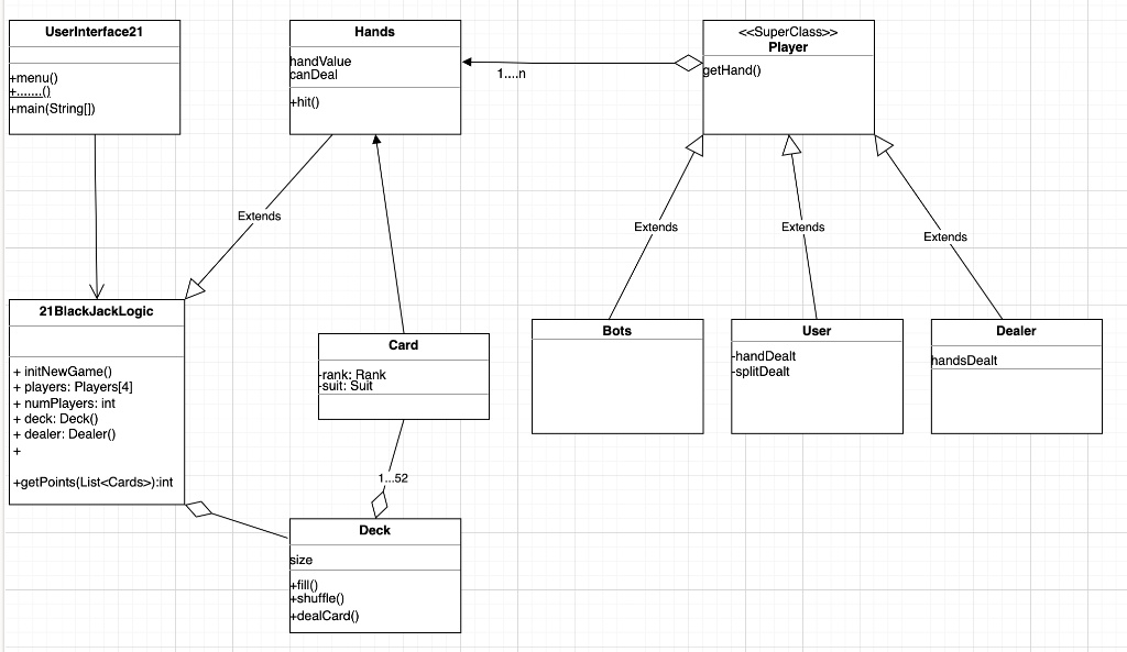 SOLVED: Blackjack UML Diagram: Can anyone who is good with UML diagrams help me improve the UML ...