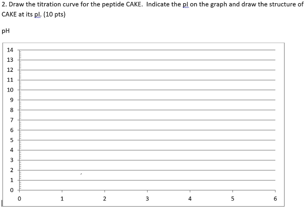 SOLVED: 2. Draw the titration curve for the peptide CAKE. Indicate the ...