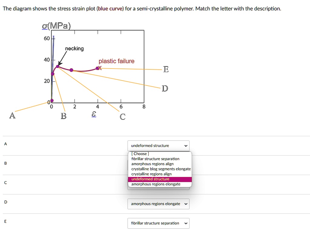 SOLVED: The diagram shows the stress-strain plot (blue curve) for a semi-crystalline polymer ...