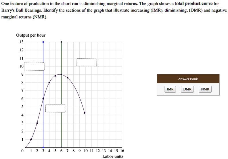 One feature of production in the short run is diminishing marginal ...