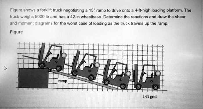 Figure shows a forklift truck negotiating a 15° ramp to drive onto a 4 ...