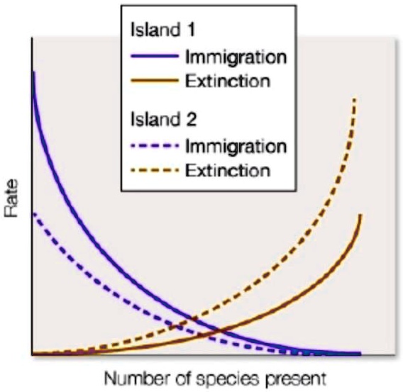 SOLVED: Island 1 Immigration Extinction Island 2 Immigration Extinction ...