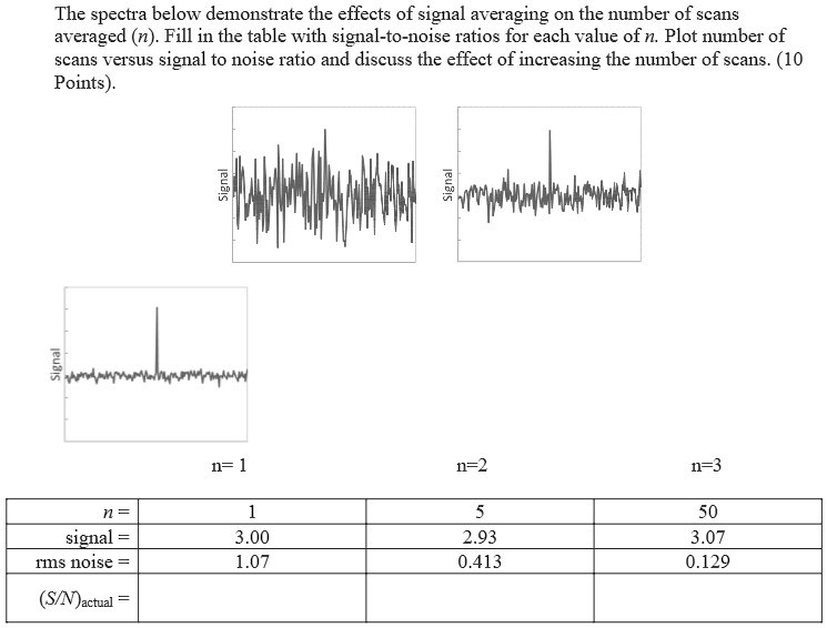 SOLVED: The spectra below demonstrate the effects of signal averaging ...