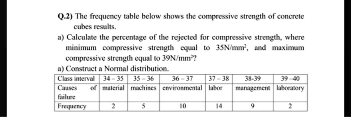 SOLVED: The frequency table below shows the compressive strength of ...