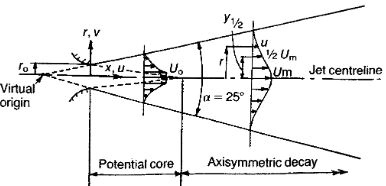 r o Virtual origin r, v y 1/2 u 1/2 U m x, u U o U m Jet centreline ...