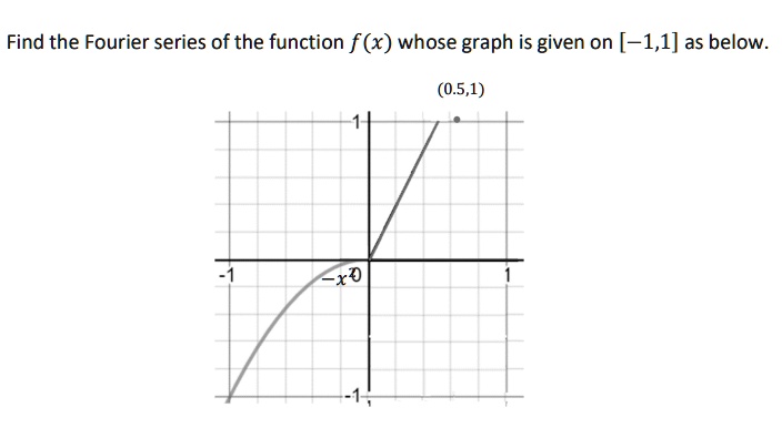 SOLVED: Find the Fourier series of the function f (x) whose graph is given on [ 1,1] as below ...