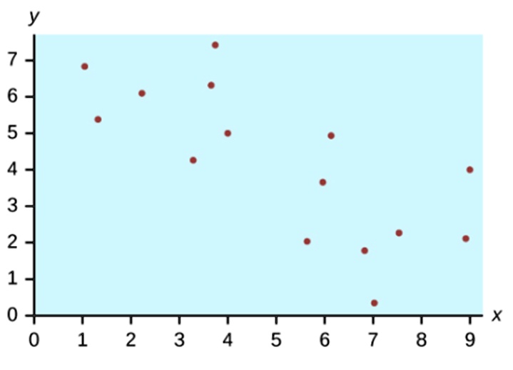 [GET ANSWER] does the scatter plot appear linear strong or weak positive or negative y 7 5 4 3 2 ...
