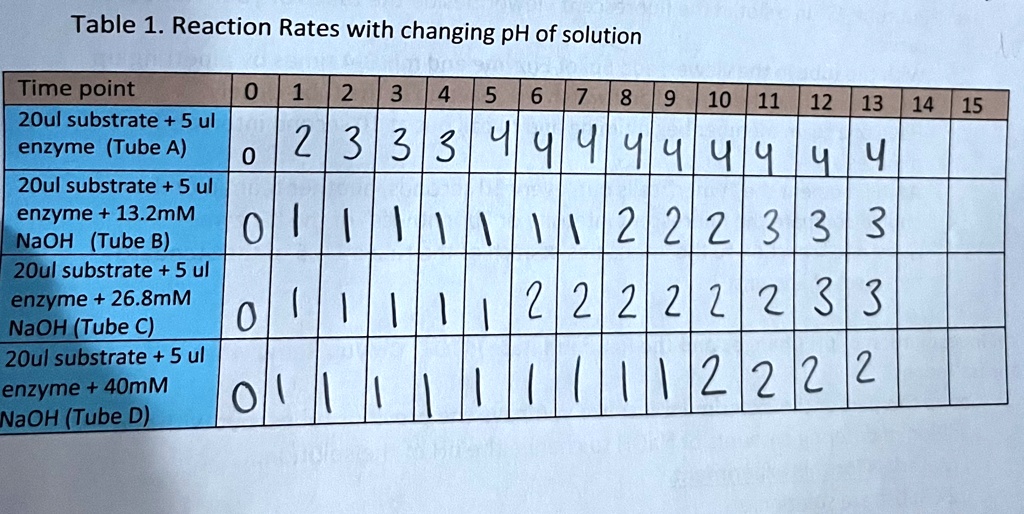 SOLVED: 2a. Measure the Rate of the Reaction (the reference rate for the experiment) Reaction ...