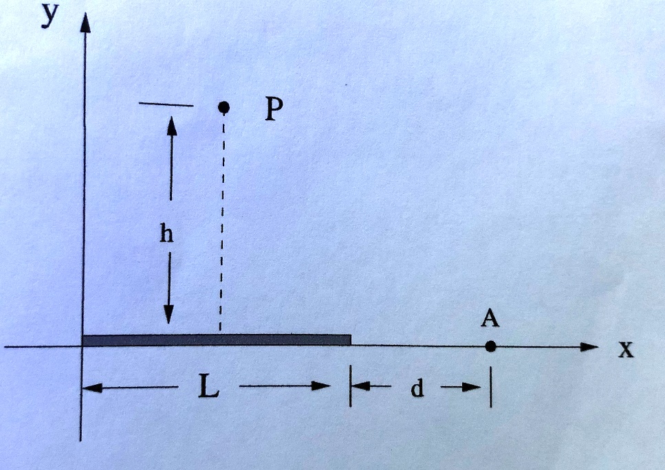 SOLVED: A Uniformly charged rod of length L and total charge Q lies ...