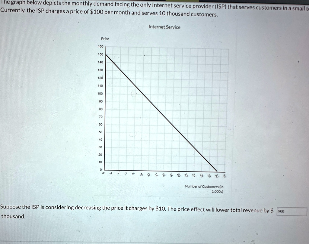 SOLVED: The graph below depicts the monthly demand facing the only ...