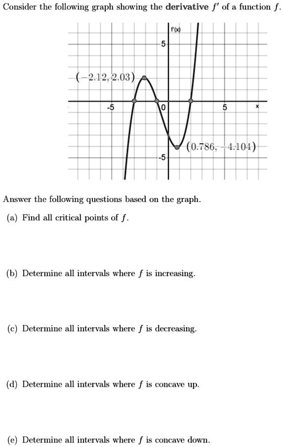 SOLVED: Consider the following graph showing the derivative f' of a function f P(x) 5 -2.12.2.03 ...