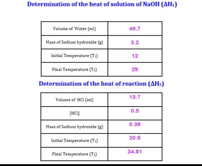 SOLVED: Determination of the heat of solution of NaOH (AH,) Volume of ...