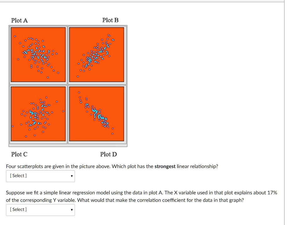 SOLVED: Plot A Plot B Plot C Plot D Four scatterplots are given in the picture above. Which plot ...