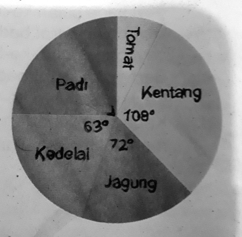 SOLVED: perhatikan diagram lingkaran yang menunjukkan hasil panen ...