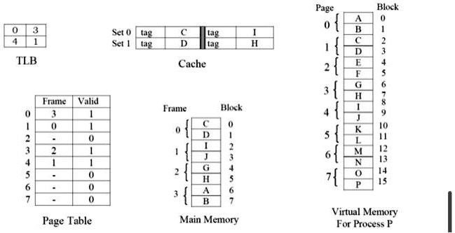 You have a virtual memory system with a two-entry TLB, a 2-way set associative cache, and a page ...