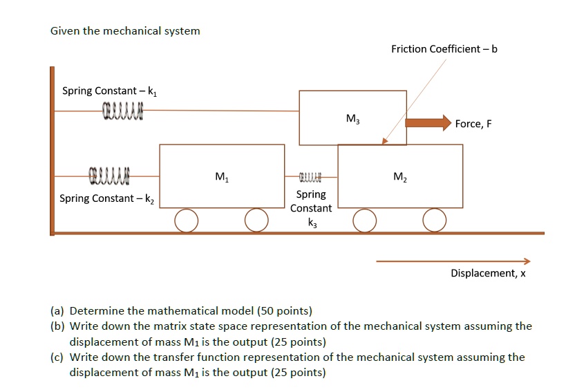SOLVED: Given the mechanical system: Friction Coefficient - b Spring ...