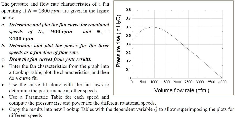 The pressure and flow rate characteristics of a fan operating at N ...