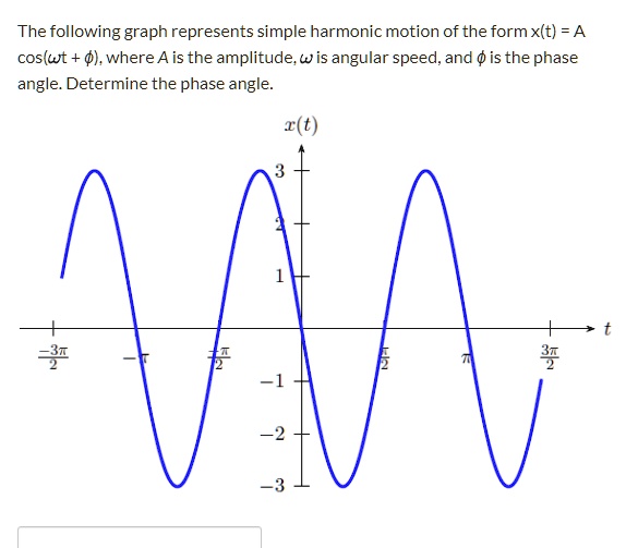The following graph represents simple harmonic motion of the form x(t ...