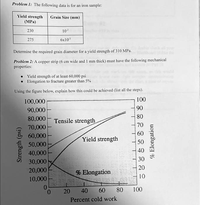 Problem 1: The following data is for an iron sample: Yield strength ...