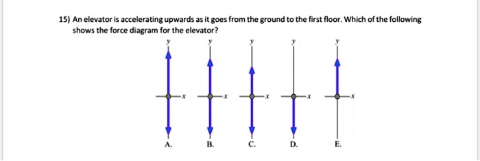 SOLVED:15) An elevator accelerating upwards as goes from the ground to ...