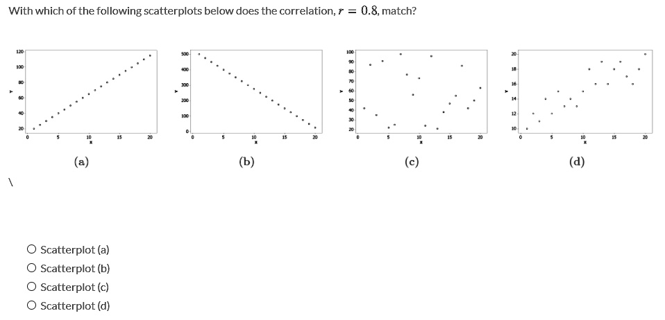 SOLVED: With which of the following scatterplots below does the correlation 0.8 match ...