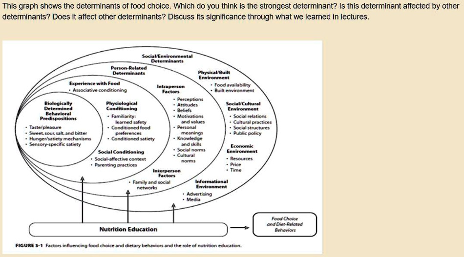 SOLVED: This graph shows the determinants of food choice. Which do you ...