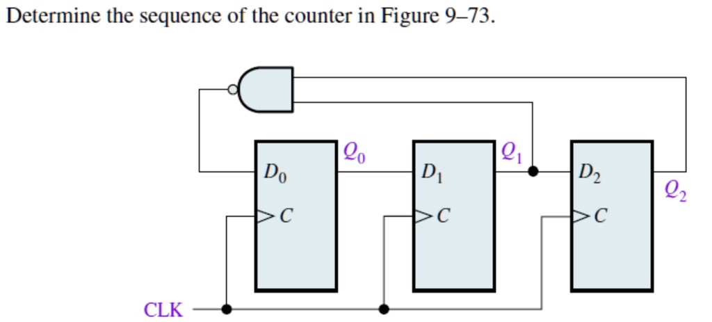 Determine the sequence of the counter in Figure 9-73. CLK Q0 Q1 D0 D1 D2 Q2 C C C