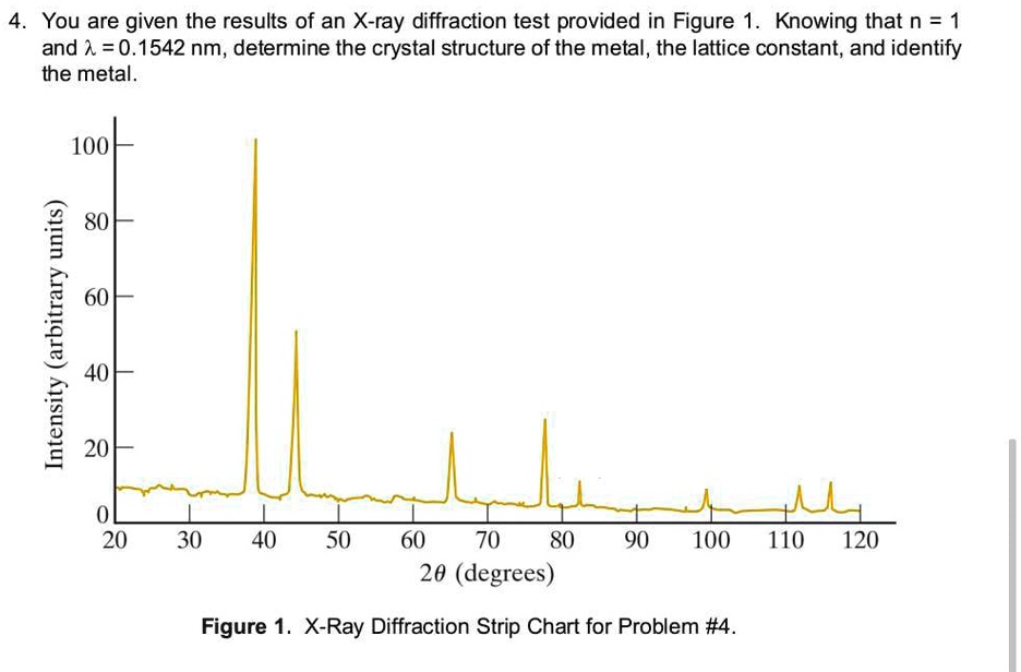 SOLVED: You are given the results of an X-ray diffraction test provided ...