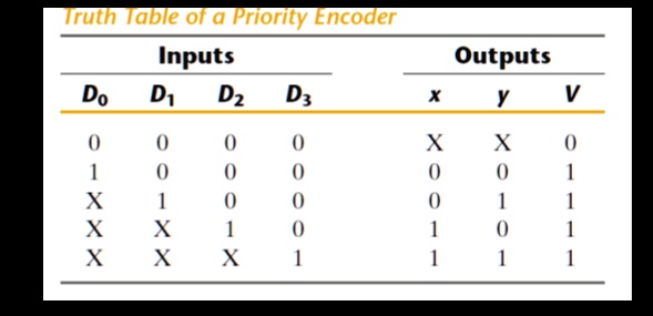 Solved Design A Four Input Priority Encoder With Inputs As In The Table Below But With Input 1977