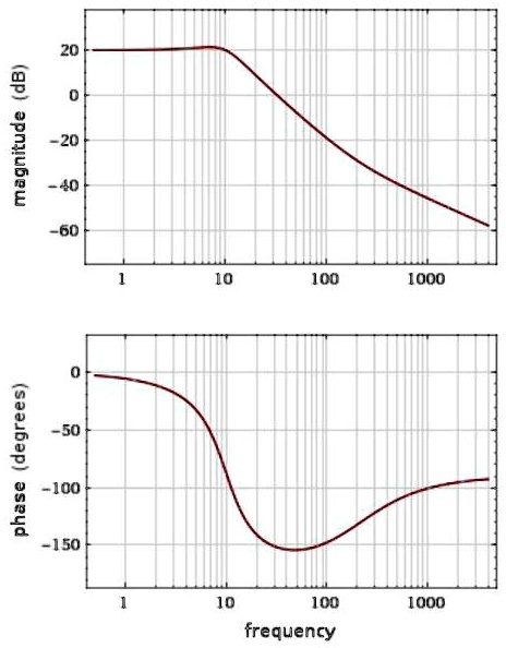 SOLVED: An accelerometer (input g, output mv) is yet to be identified. The following bode ...