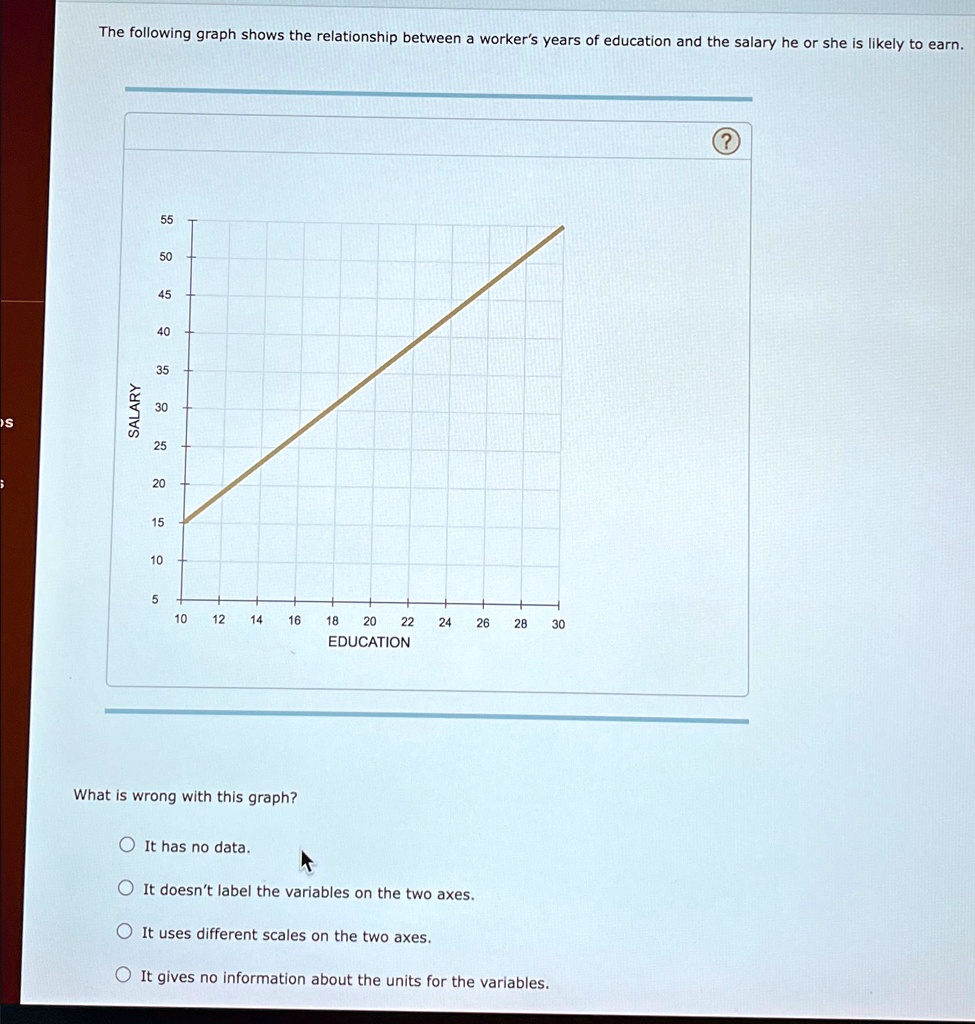 The following graph shows the relationship between a worker's years of education and the salary ...