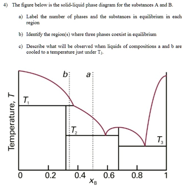 SOLVED: The figure below is the solid-liquid phase diagram for the ...