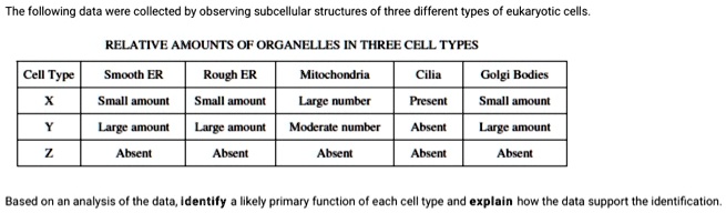 SOLVED: The following data were collected by observing subcellular ...