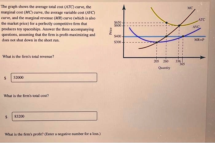 SOLVED: The graph shows the average total cost (ATC) curve, the marginal cost (MC) curve, the ...