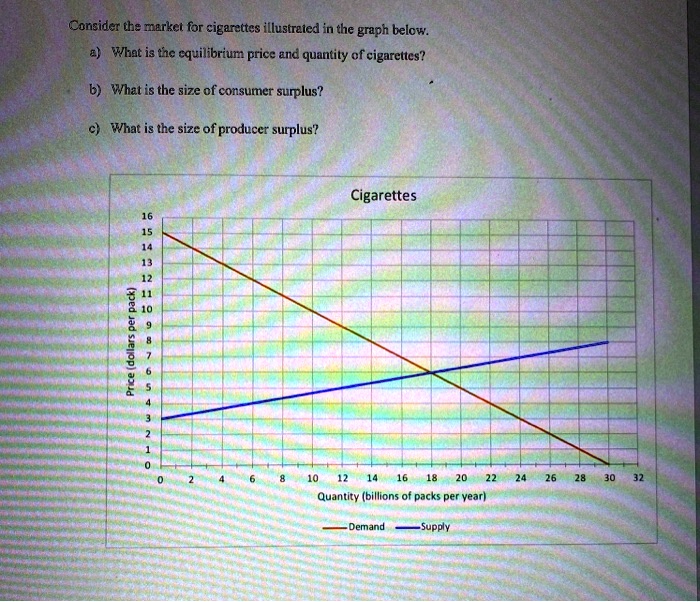 Consider the market for cigarettes illustrated in the graph below. a ...