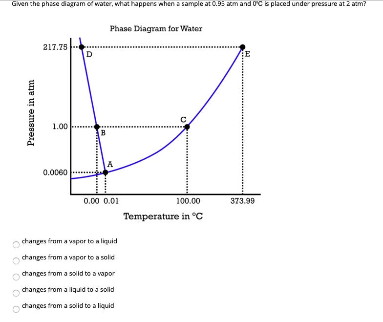 Given the phase diagram of water, what happens when a sample at 0.95 ...