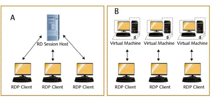 SOLVED: Q.5.1. Consider diagram A and diagram B below. Identify and ...