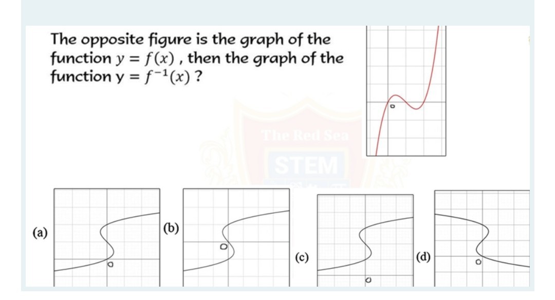 The opposite figure is the graph of the function y=f(x), then the graph ...
