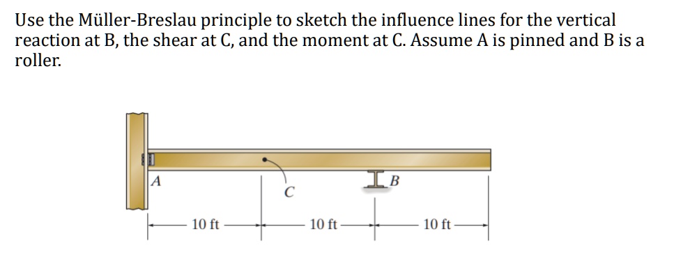 SOLVED: Use the Muller-Breslau principle to sketch the influence lines ...
