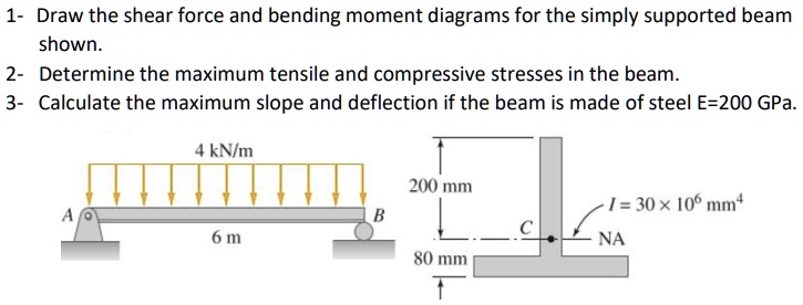1- Draw the shear force and bending moment diagrams for the simply ...