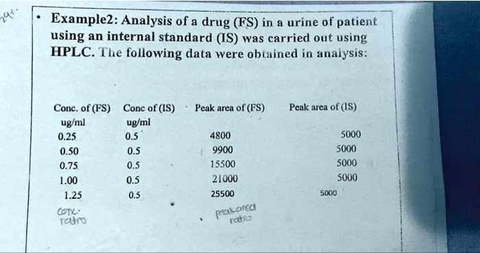 Example2: Analysis of a drug (FS) in a urine of patient using an ...